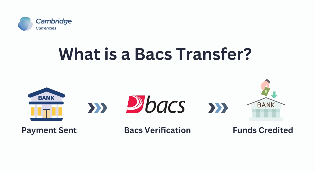 What is a Bacs Transfer? A Complete Guide